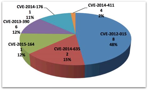 Perché Gli Autori Di Malware Continuano Ad Utilizzare Gli Stessi Vecchi