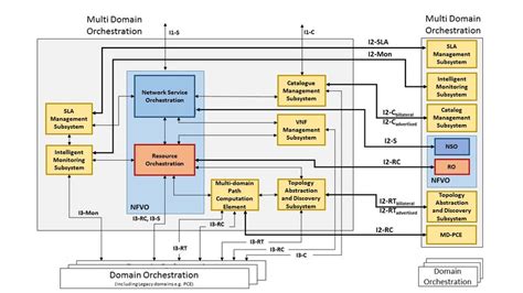 Multi Domain Orchestration System Architecture Download Scientific