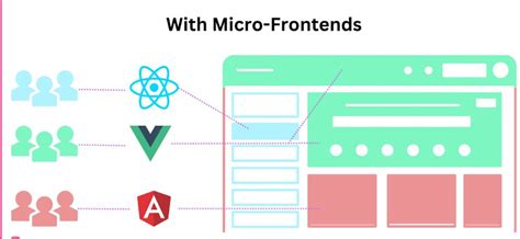 Jaihind Kushwaha On Linkedin Microfrontends React Webdevelopment Learningtogether