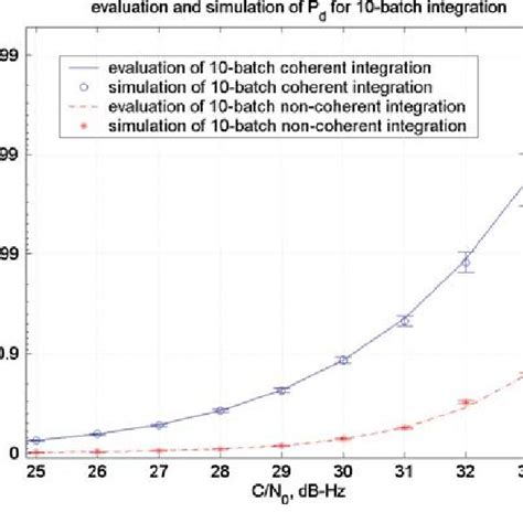 Theoretical And Simulated P D For Coherent And Non Coherent Detection