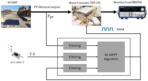 Mathematics Free Full Text Maximum Power Point Tracker Controller For Solar Photovoltaic