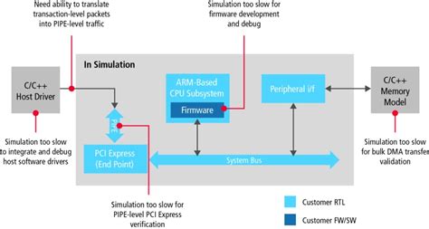 Firmware And Driver Integration And Validation With Accelerated Vip