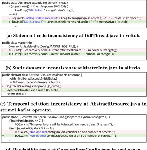 Figure 1 From Automated Defects Detection And Fix In Logging Statement