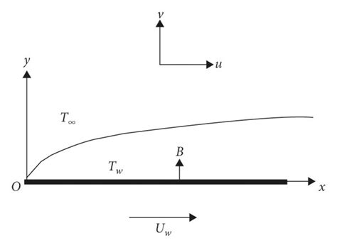 Physical Model And Coordinate System Download Scientific Diagram