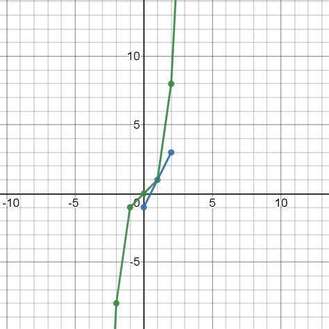 For The Function Given Below I Draw Up A Table Of Values F Quizlet