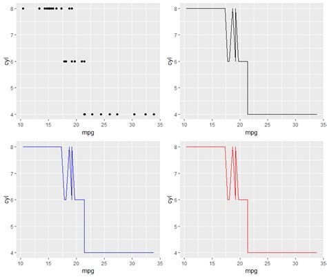 R How To Put Different Graphics Of Ggplot2 Separately But On The