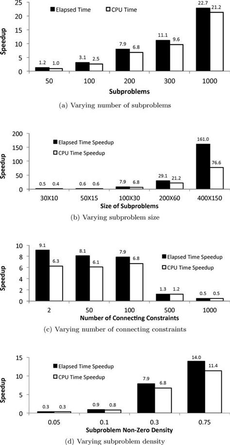 Speedup Of Dwsolver Versus Cplex Over A Variety Of Parameters