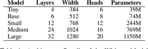 Table 1 From End To End Transformer Based Automatic Speech Recognition