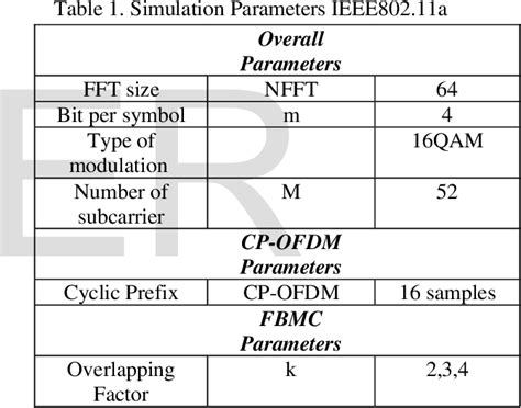 Table 1 From Design Of Filter Bank For Multicarrier Fbmc Semantic Scholar