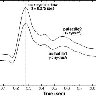 Phase I Pulsatile Flow Rates Both Flow Waveforms Have Identical Download Scientific Diagram