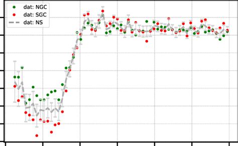 Projected Correlation Function On The Data For North Cap Green South