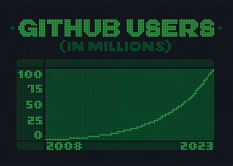 微软 Github 官宣用户破亿,“全球最大开发者交友平台”实锤 品慧电子网 微软 Github 官宣用户破亿,“全球最大开发者交友平台”实锤 品慧电子网