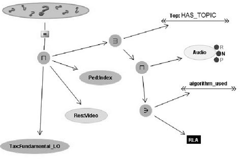 An Example Of Free Semantic Query Composition Download Scientific Diagram