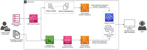 Amazon SageMaker AWS Machine Learning Blog