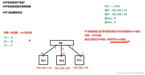 Arp和ddos攻击防御介绍 Ddos和arp攻击区别 Csdn博客