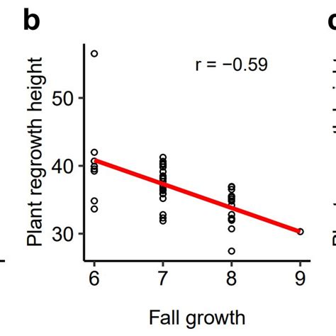 Correlation Between Fall Growth And Plant Regrowth Height In Different Download Scientific