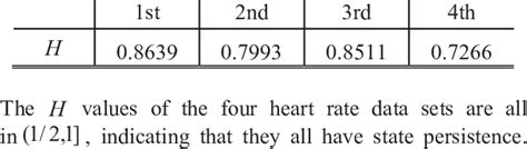 Estimates Of Hurst Exponent For Four Heart Rate Data Sets Download