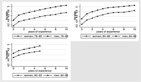 Wage Profiles By Sex And Apprenticeship Graduation Cohort Download Scientific Diagram