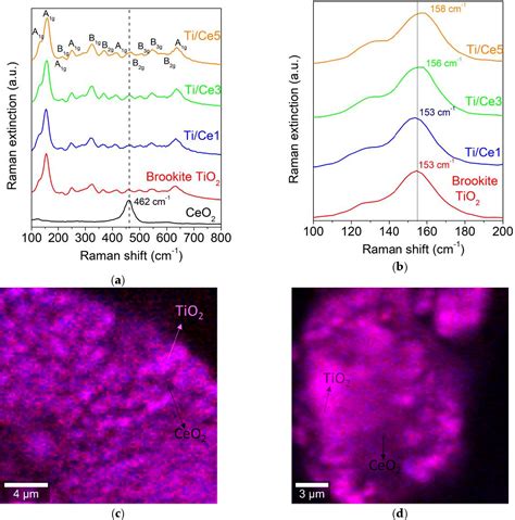 Figure 1 From Exploring The Photothermo Catalytic Performance Of Brookite Tio2 Ceo2 Composites