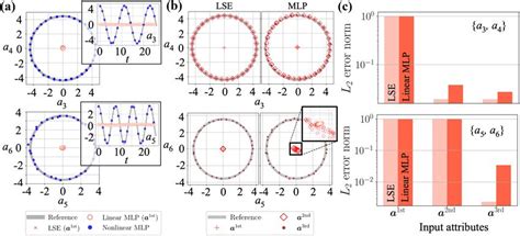 Identifying Key Differences Between Linear Stochastic Estimation And Neural Networks For Fluid