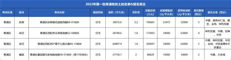 青浦15幅地块即将入市 下半年将迎来海量房源