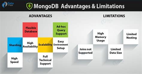 Advantages Of Mongodb Disadvantages Of Mongodb Dataflair