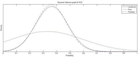 Bayesian Inference For Representing Likelihood Prior And Posterior For