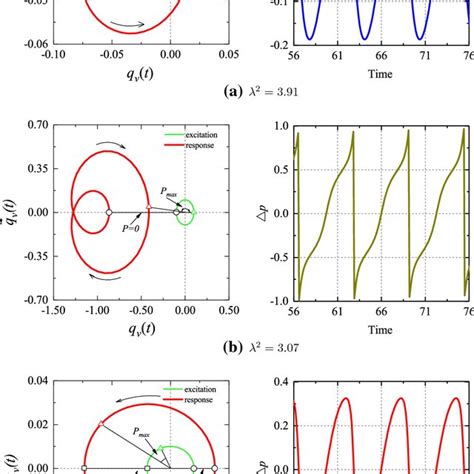 Complex Plane Diagrams And Instantaneous Phase Time History Curves