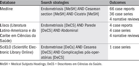 Database Search Strategies And Outcomes Download Table