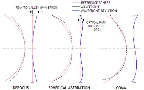 Telescope Optical Aberrations