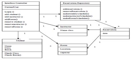 What Is Class Diagram How It Is Different From Object Diagram Draw Class Diagram For Online