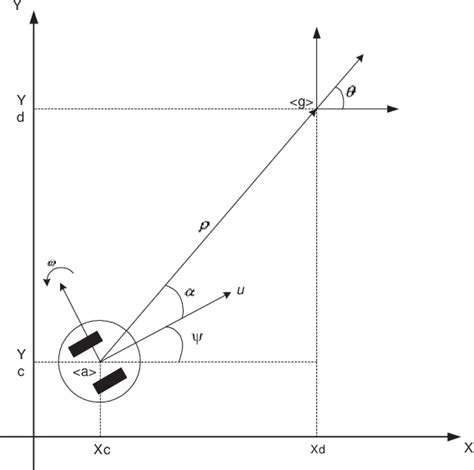 Figure 1 From An Approach To Avoid Obstacles In Mobile Robot Navigation The Tangential Escape