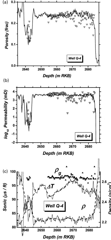Comparison Of A Porosity And B Permeability Predic