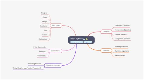 Basic Python Mind Map