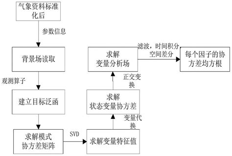 一种对气象数据进行融合处理并生成数值天气预报的方法与流程