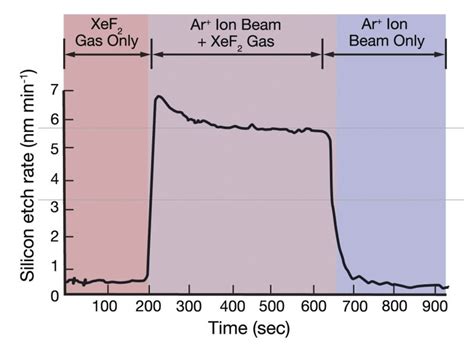 reactive ion etching