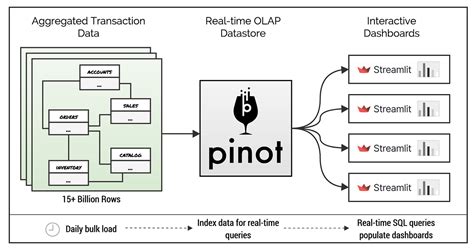 Deploying Apache Pinot At A Large Retail Chain By Unbiased Modeler Apache Pinot Developer