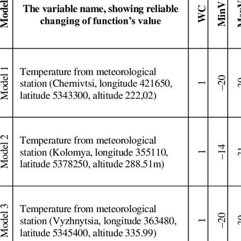 Characteristics Of The Obtained Models Download Scientific Diagram