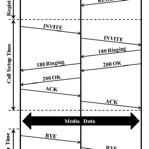 SIP Signalling Flow For SIP Based VoIP Applications Download Scientific Diagram