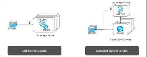 Arun Yadav On Linkedin Real Time Applications With Azure Signalr
