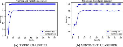 Neural Network Training And Validation The Training Accuracy Denotes Download Scientific