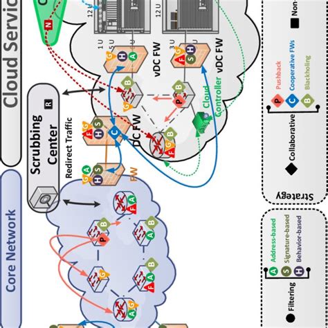 Pdf Taxonomy Of Distributed Denial Of Service Mitigation Approaches