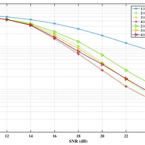 Ber Performance For The Case Of The Correlated Rayleigh Fading Mimo