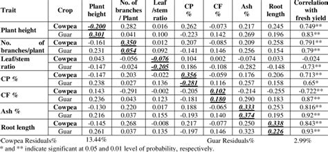 Direct Diagonal And Indirect Effects Of Components Traits Attributing