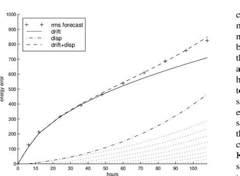 Plot Showing How Forecast Error Is Consistent With A Combination Of Download Scientific Diagram
