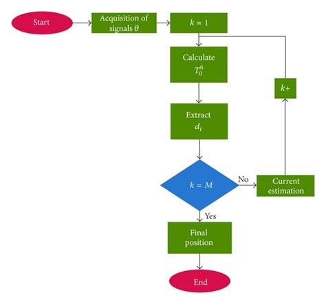 Forward Kinematics Estimation Download Scientific Diagram