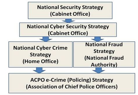 The UK Cybersecurity Structure Download Scientific Diagram
