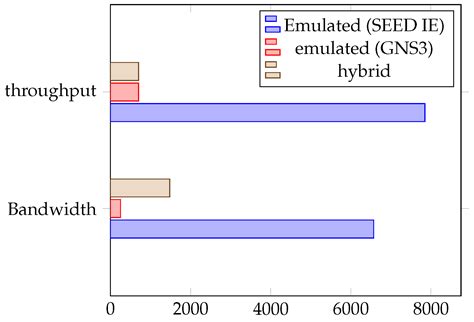 Deploying Secure Distributed Systems Comparative Analysis Of GNS3 And SEED Internet Emulator