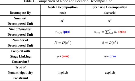Table 1 From A Distributed Algorithm For Multi Scale Multi Stage