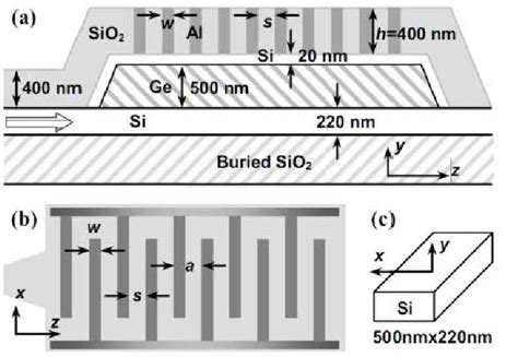 Figure 2 From State Of The Art Photodetectors For Optoelectronic Integration At